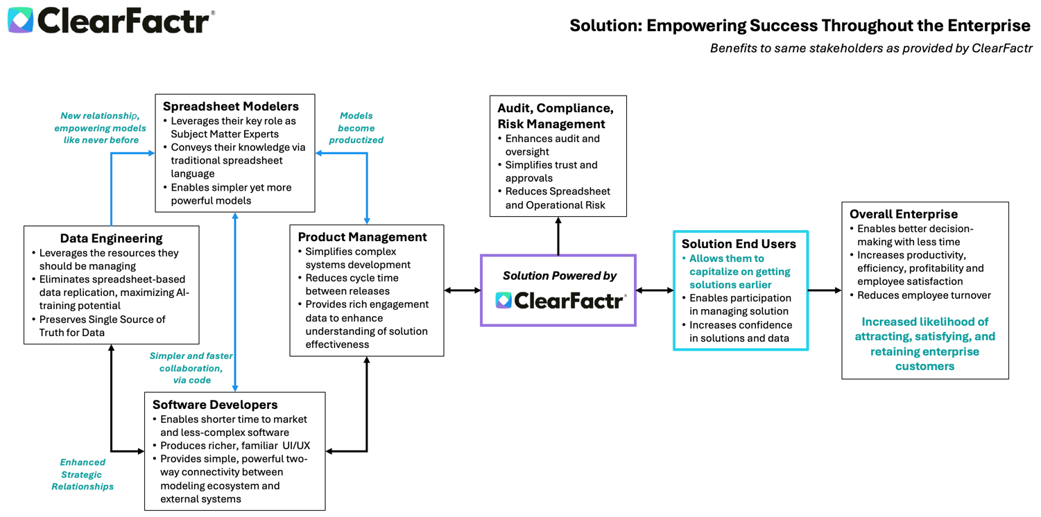 ClearFactr in Two Slides, and more...